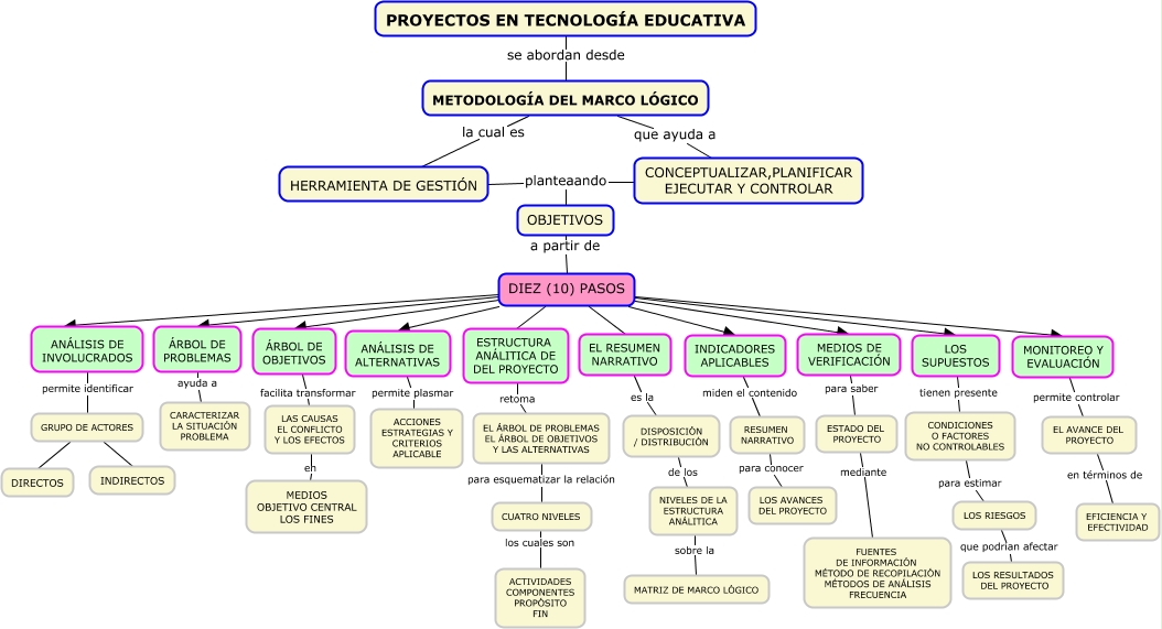 MAPA CONCEPTUAL_PROYECTOS_TE